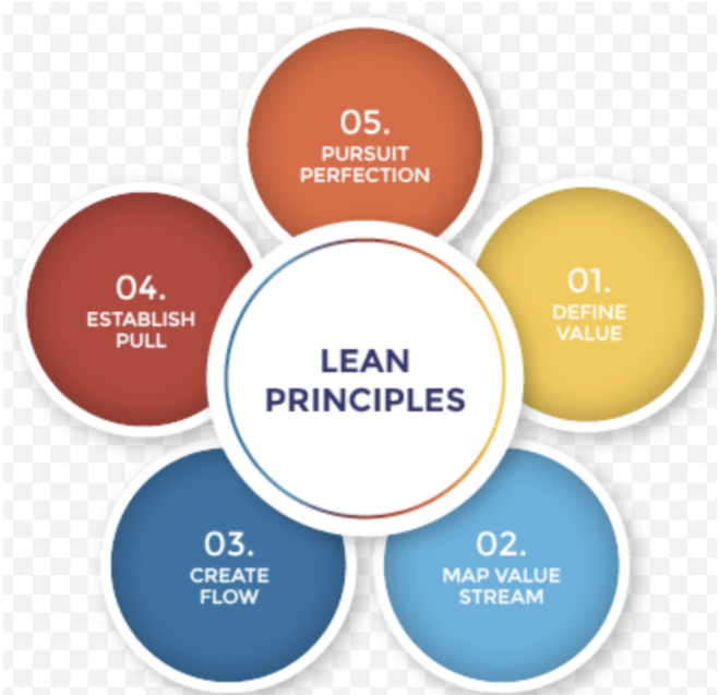 Lean Principles - Agilizer Academy Campus
